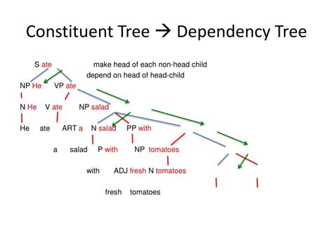 Ppt Constituent And Dependency Trees Powerpoint Presentation Free