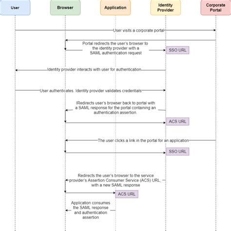 Understanding Security Assertion Markup Language Saml Learncsdesign