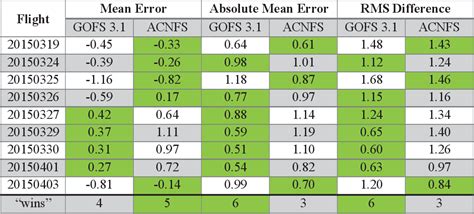 Figure 25 From Global Ocean Forecast System 3 1 Validation Test Semantic Scholar