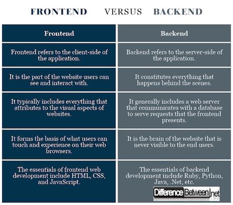 Difference Between Frontend And Backend Frontend Backend Backend Developer