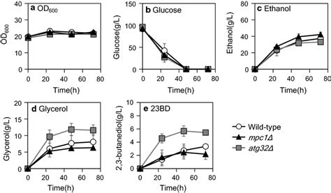 High Density Fermentation Test Of 2 3 Butanediol Production Strains A Download Scientific