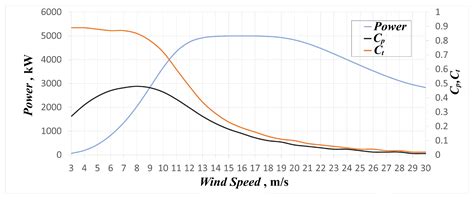 Modeling Of Wind Turbine Interactions And Wind Farm Losses Using The Velocity Dependent Actuator