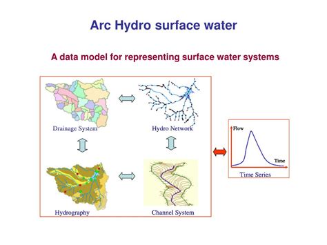 Ppt Arc Hydro Groundwater Data Model A Data Model For Groundwater Systems Within Arcgis