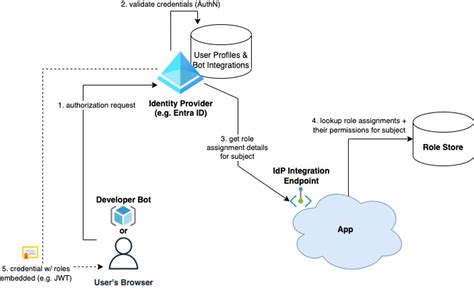 Authoring An Rbac Api For Your Application Ise Developer Blog