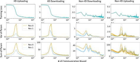 Figure 1 From Resfed Communication0efficient Federated Learning With Deep Compressed Residuals