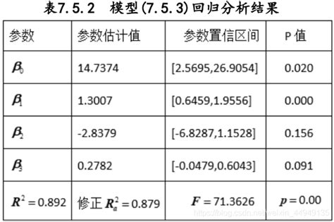 数学建模【统计模型及应用单 双因素方差分析、一 多元线性回归分析、牙膏价格问题、方差分析与回归分析的spss实现】牙膏的销售量数学建模 Csdn博客