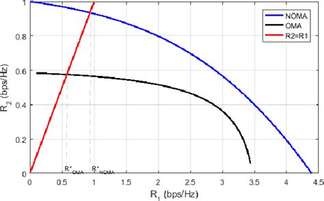 figure 5 from fairness for non orthogonal multiple access based superposition coding semantic