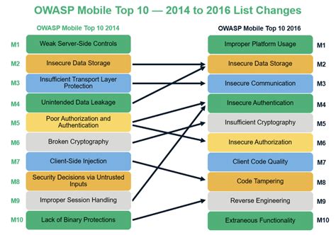 All You Need To Know About The Owasp Mobile Top 10 List Bulk Quotes Now