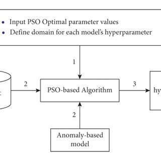 Diagram Of The PSO Based Algorithm For Hyperparameter Selection
