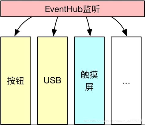 十分钟让你了解android触摸事件原理（inputmanagerservice）inputmanagerservice读取手势 Csdn博客