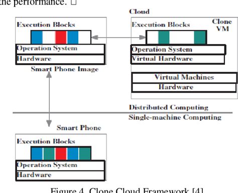 Figure 1 From Review On Compute Augmentation Techniques In Mobile Cloud Computing Semantic Scholar