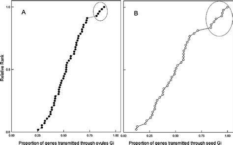 Functional Gender Plots Depicting The Relative Ranked Ordination Of Download Scientific Diagram