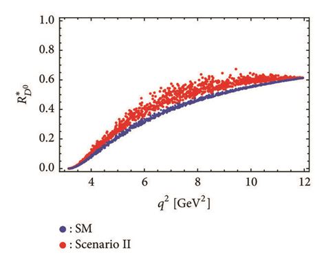 The Q2 Dependence Of The Differential Observables DΓ Dq2 Rp∗ Aλp And Download Scientific