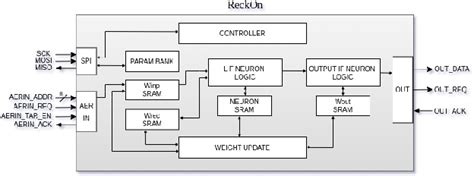 Figure 2 From Review Of Open Neuromorphic Architectures And A First Integration In The Risc V