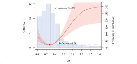 Multivariable Adjusted Restricted Cubic Splines Rcs According To