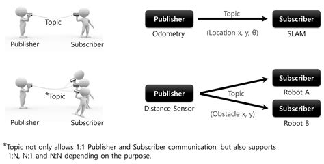 Ros Topics Ros Tutorial