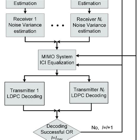 Progressive Mimo Ofdm Iterative Receiver Block Diagram Download