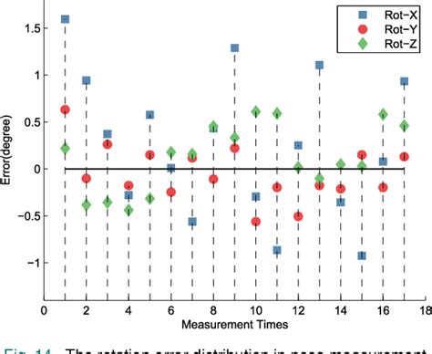 Figure 14 From An Efficient Calibration Method Of Line Structured Light Vision Sensor In Robotic