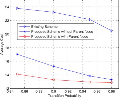 Figure 3 From A Hierarchical Identity Based Key Management Scheme In Tactical Mobile Ad Hoc