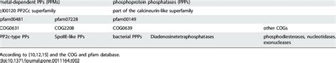 Groups Of Predominantly Serine Threonine Specific Bacterial PPs In
