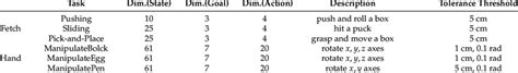 Goal Oriented Continuous Control Tasks For Evaluating Her Variants