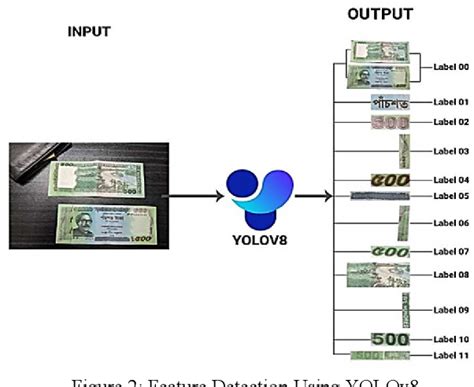 Figure 2 From A Feature Based Classifier For Bangla Currency Using Deep Learning Semantic Scholar