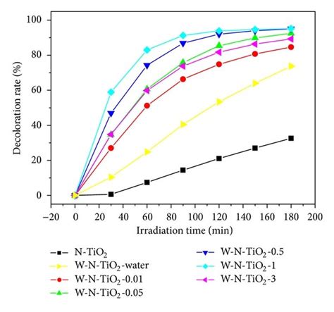 Photocatalytic Degradation Rate Of Mb In The Presence Of N Tio2 And Download Scientific Diagram