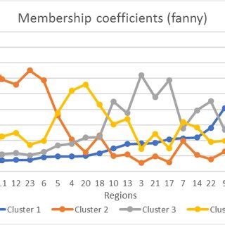 Membership Coefficients By Fcm Function For The First Data Set Download Scientific Diagram