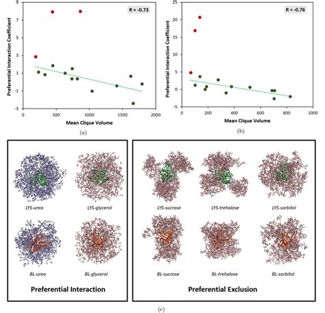 Osmolyte Clique Volume V Preferential Interaction Coefficient A Mean