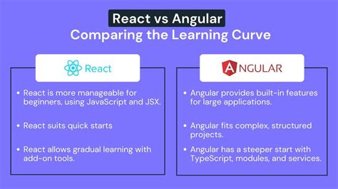 React Vs Angular A Guide To Choosing The Best Front End Framework In 2025