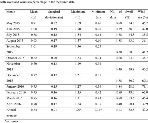 Statistics Of Each Month Mean Value Standard Deviation Maximum And