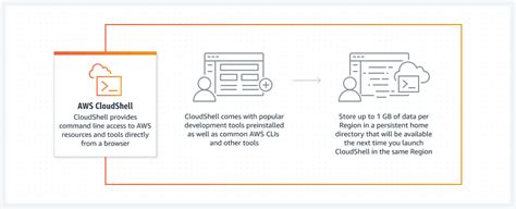What Is Aws Cloudshell Nops