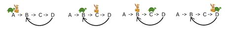 Floyds Tortoise And Hare Algorithm By Anudeep Balla Medium