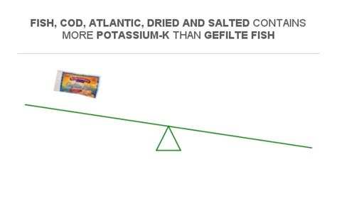 Compare Potassium In Gefilte Fish To Potassium In Fish Cod Atlantic
