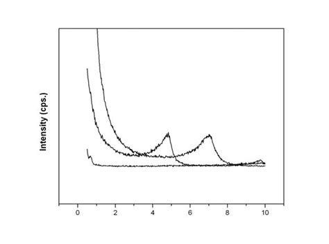 Xrd Patterns Of A Mmt B Sorbitol Modified Mmt C Tpsm 2 D