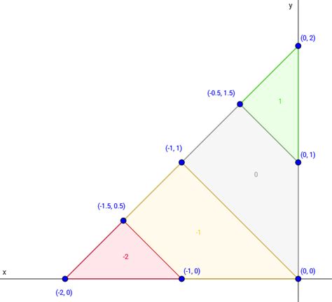 Calculus Double Integration Of Greatest Integer Function