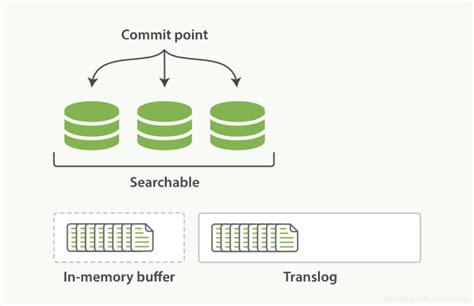 Elasticsearch原理浅析 Csdn博客
