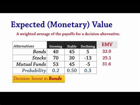 Expected Monetary Value Emv Calculation Projectcubicle Expected