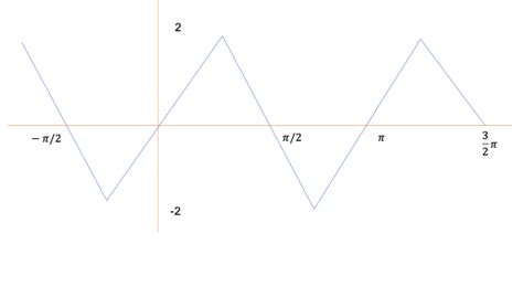 Solved Calculate By Fourier Series The Following Triangular Chegg Com