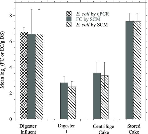 Fecal Coliform And E Coli Density Measured Using Quantitative Download Scientific Diagram