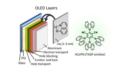 Researchers Increase Oled Device Lifetime Eightfold Asian Scientist Magazine