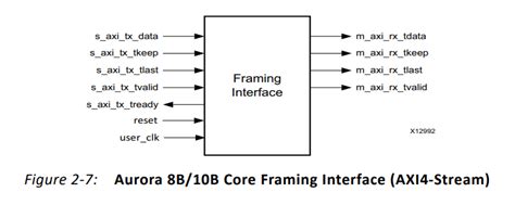 一天上手aurora 8b10b Ip核（5） 从framing接口的官方例程学起aurora8b10b孤独的单刀的博客 Csdn博客