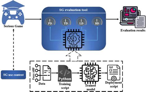 Intelligent Model For Serious Game Evaluation Download Scientific Diagram