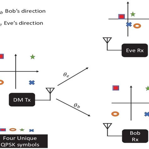 Pdf Classifications And Applications Of Physical Layer Security
