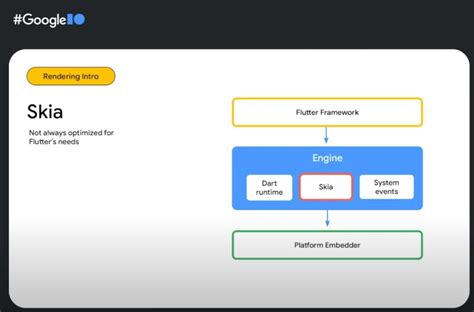 How Flutter Uses Skia For Rendering Noel Emmanuel Posted On The Topic
