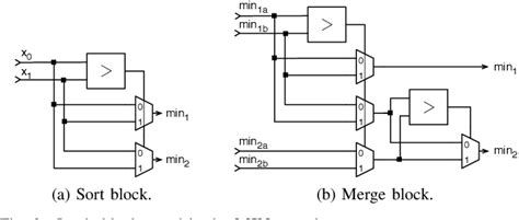 figure 2 from modeling and energy optimization of ldpc decoder circuits