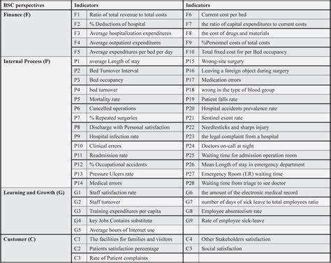 Balanced Scorecard Key Performance Indicators Pdf