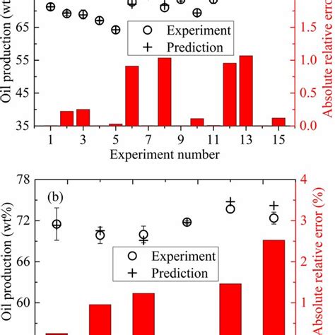 Experimental And Artificial Neural Network Predicted Productions Of Download Scientific Diagram