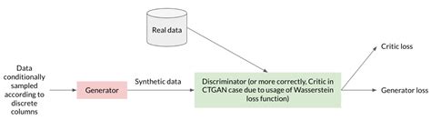 How To Evaluate Any Tabular Synthetic Dataset Towards Data Science