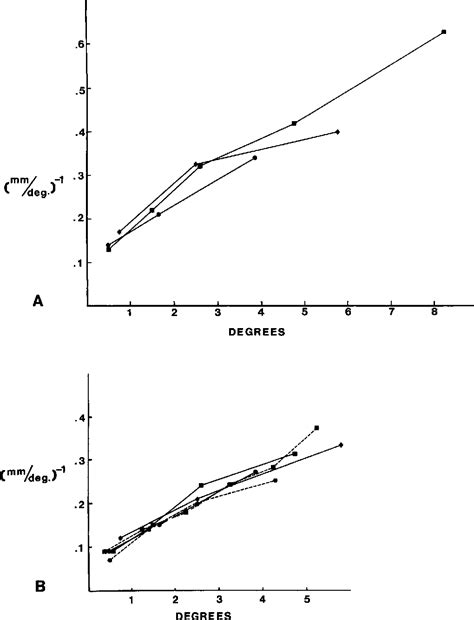 Figure 9 From Functional Anatomy Of Macaque Striate Cortex Ii Retinotopic Organization